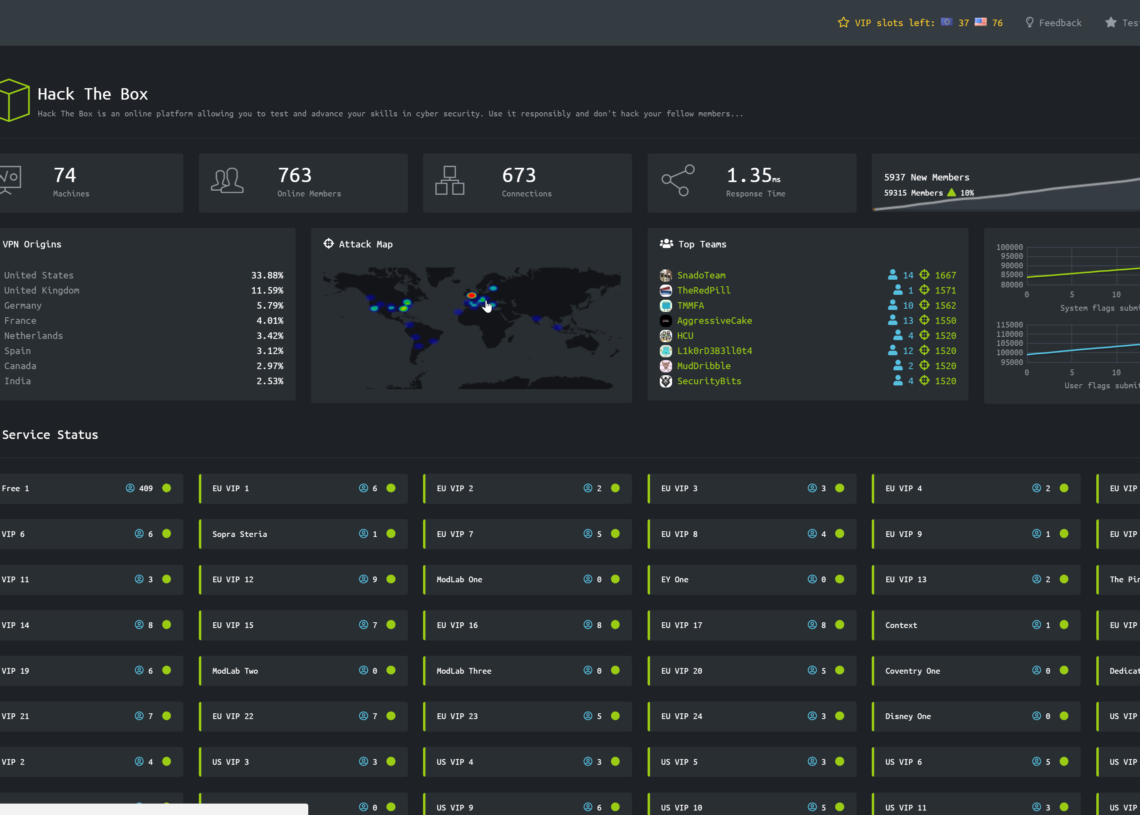 Hack the Box: Η μεγαλύτερη κοινότητα χάκερ στον κόσμο είναι ελληνική ...